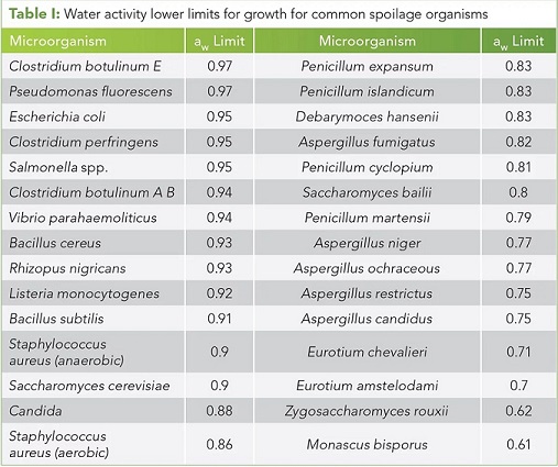 The What, How, and Why of Water Activity in Cannabis