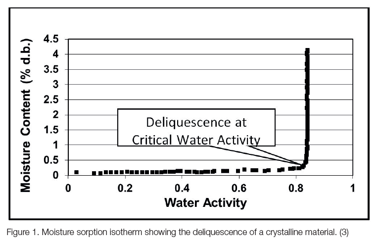 Pharmaceutical Trends: Water Activity Measurement USP 922