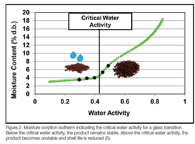 Pharmaceutical Trends: Water Activity Measurement USP 922