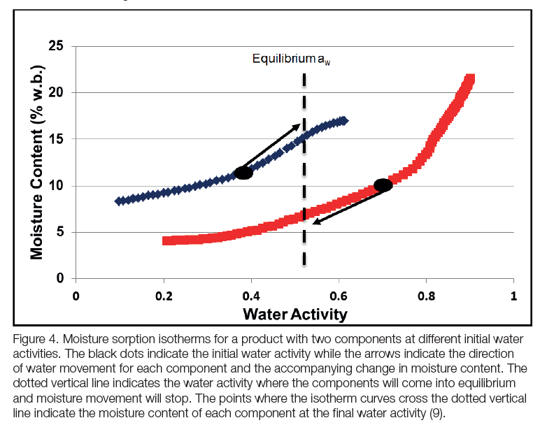 Pharmaceutical Trends: Water Activity Measurement USP 922