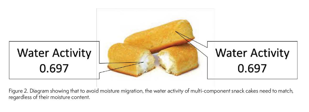 The Shelf Life of Bakery Products Simplified with Water Activity