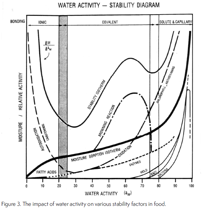 The Shelf Life of Bakery Products Simplified with Water Activity