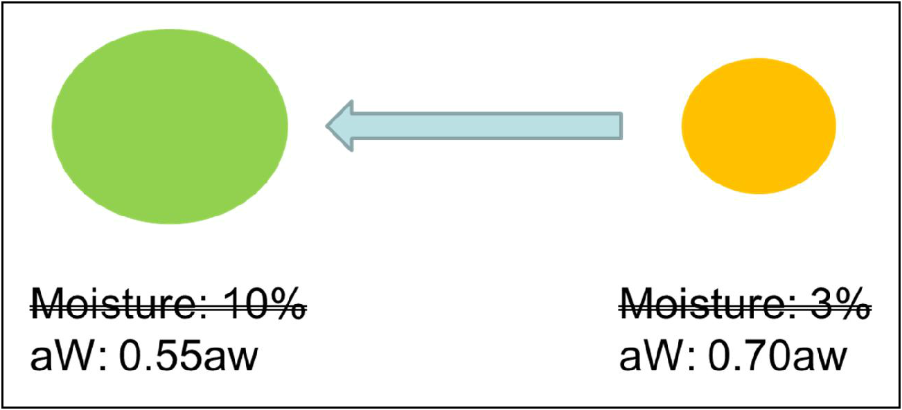Water Activity in Pharma: Powerful & Essential Quality Parameter