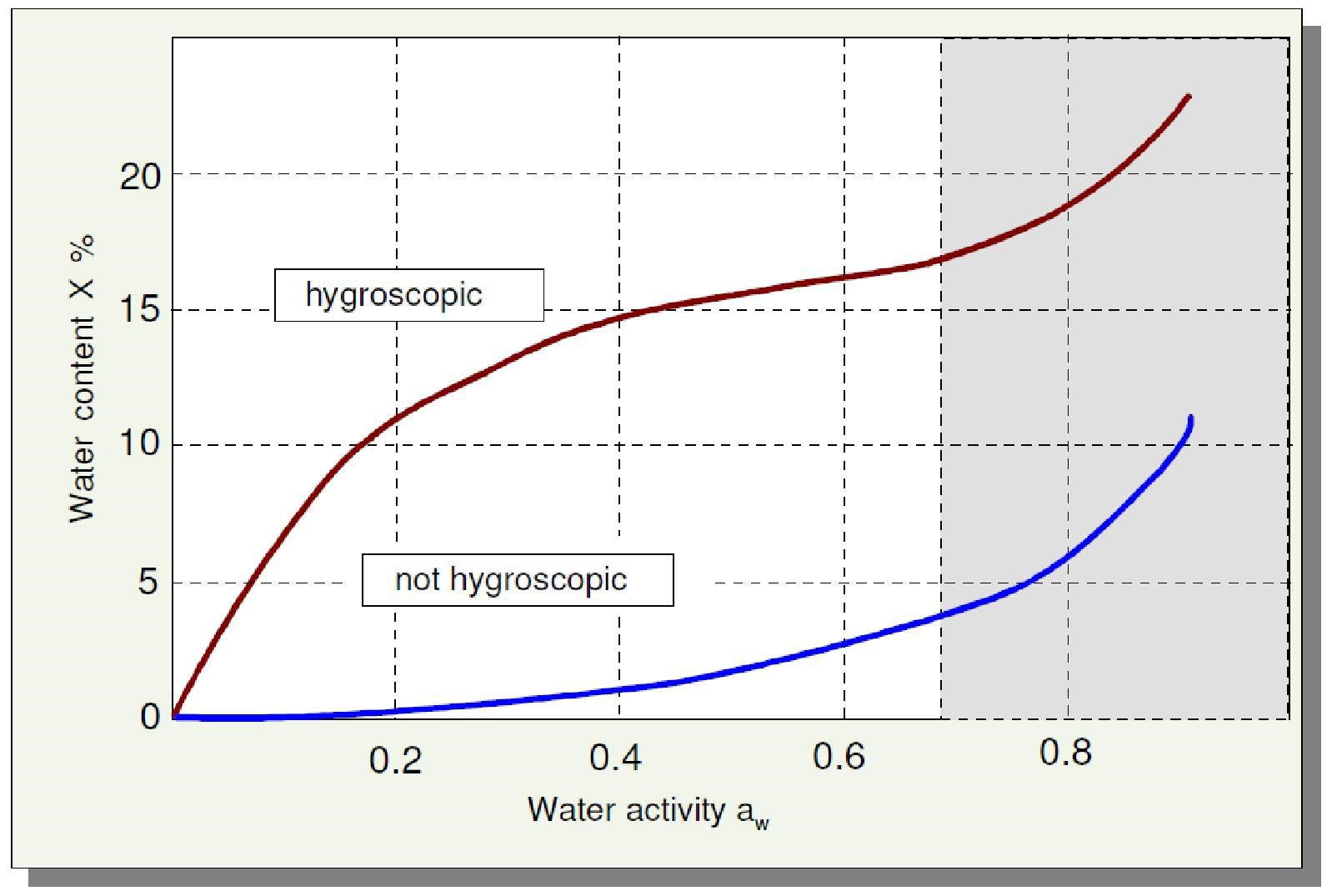 Water Activity in Pharma: Powerful & Essential Quality Parameter
