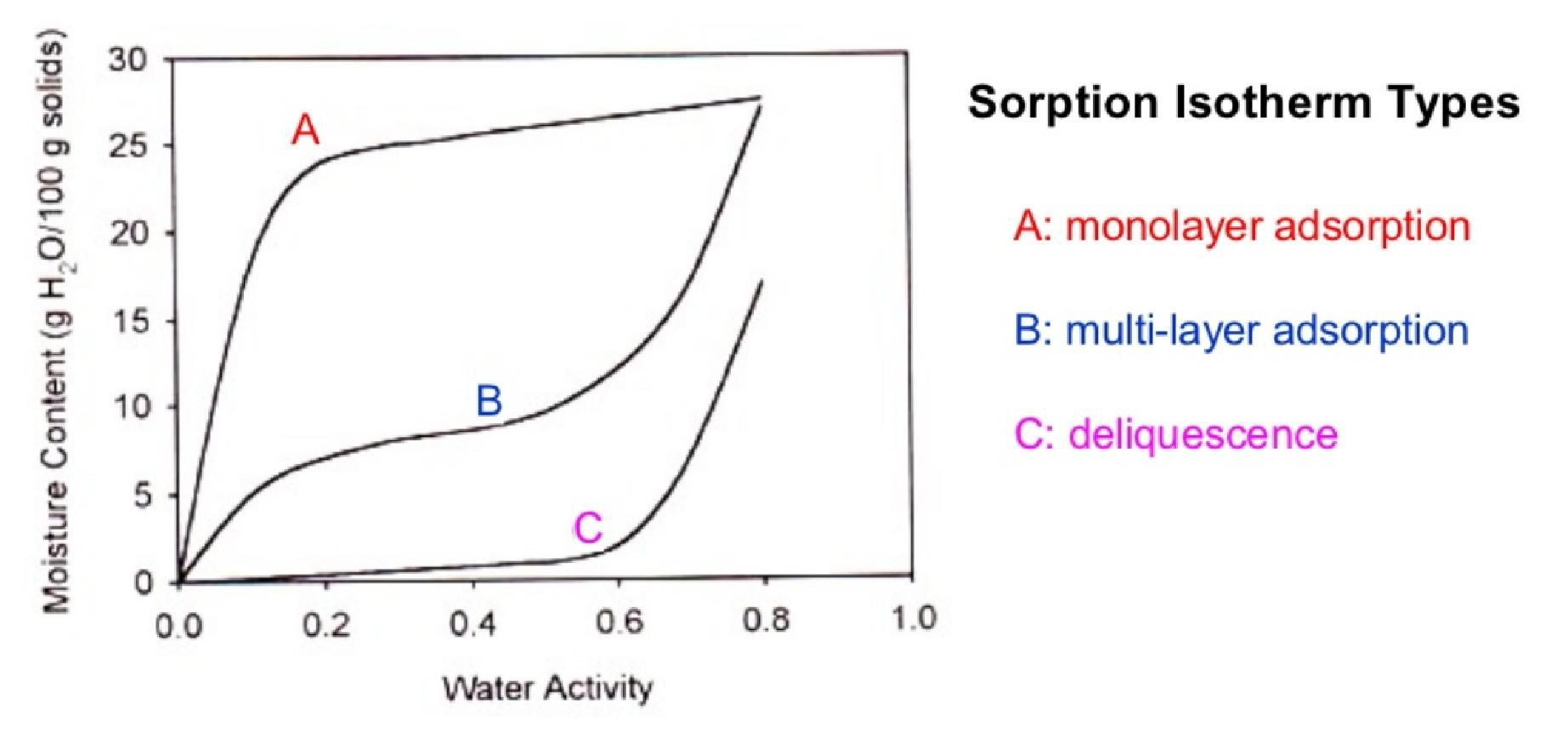 Water Activity in Pharma: Powerful & Essential Quality Parameter