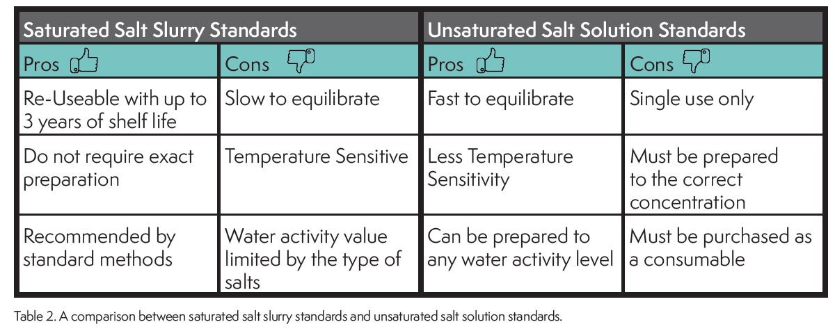 Water Activity Standards: A Review