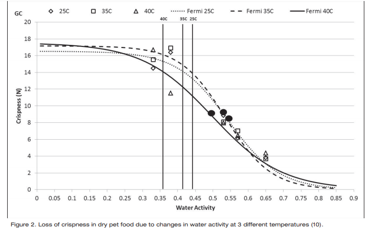 Shelf Life Simplified: A Water Activity Based Approach