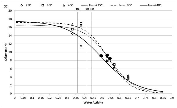 Is Water Activity the most important Pet Food Specification? - Neutec