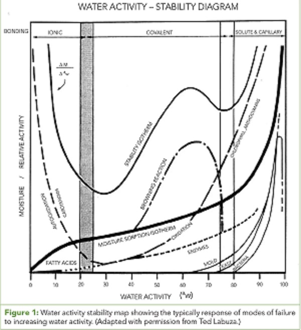 Is Water Activity the most important Pet Food Specification? - Neutec