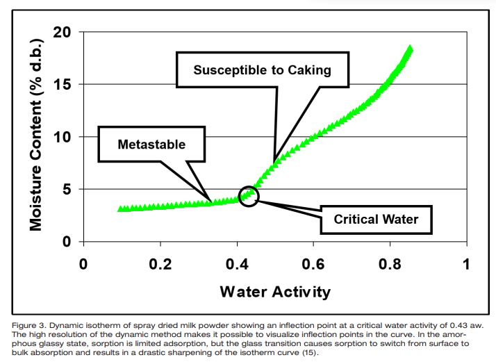 Shelf Life Simplified: A Water Activity Based Approach - Neutec
