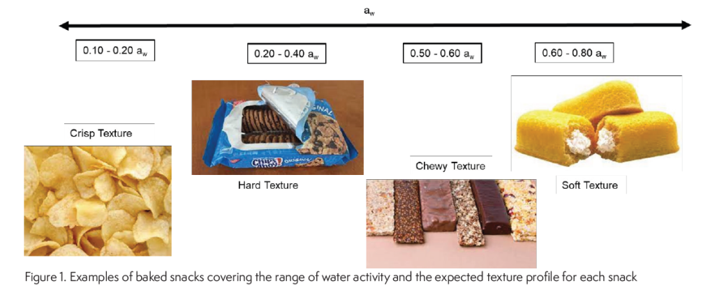 The Shelf Life of Bakery Products Simplified with Water Activity - Neutec