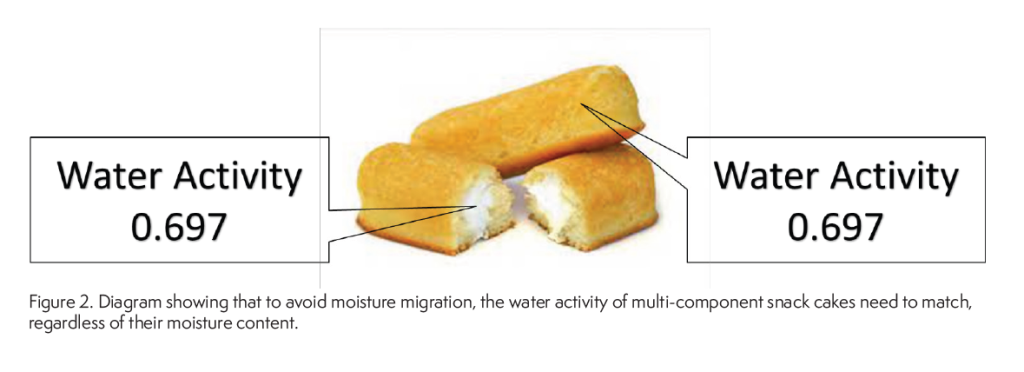 The Shelf Life of Bakery Products Simplified with Water Activity - Neutec