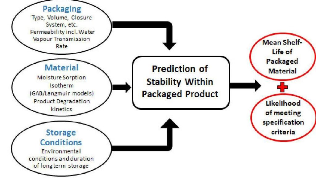 Water Activity in Pharma: A powerful and under-used essential quality ...
