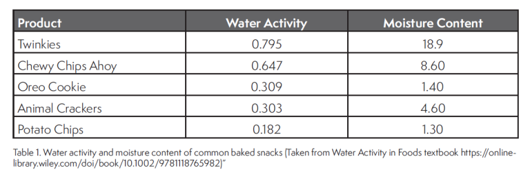 The Shelf Life of Bakery Products Simplified with Water Activity - Neutec