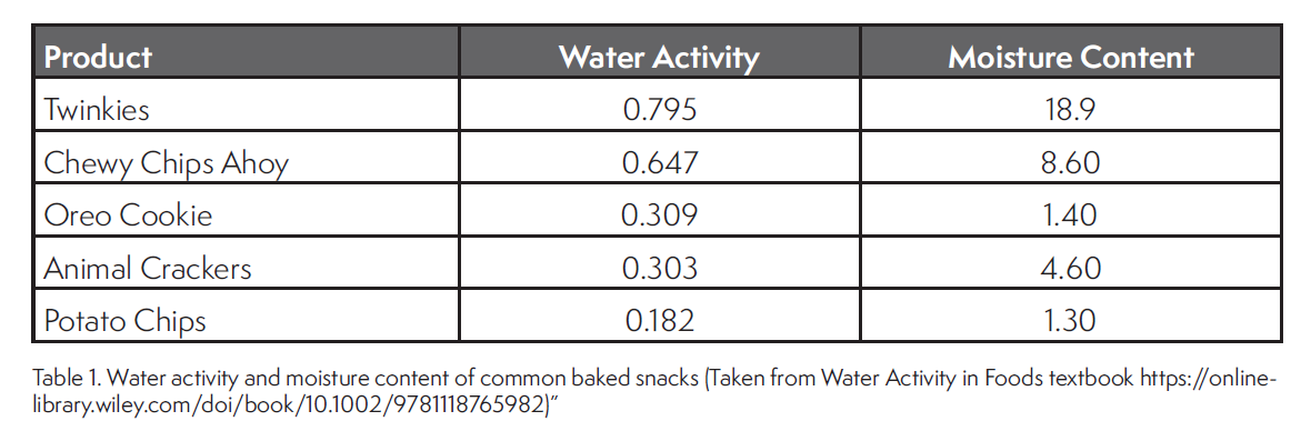 The Shelf Life of Bakery Products Simplified with Water Activity - Neutec