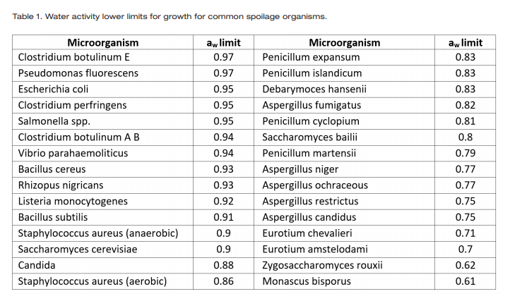 Shelf Life Simplified: A Water Activity Based Approach - Neutec
