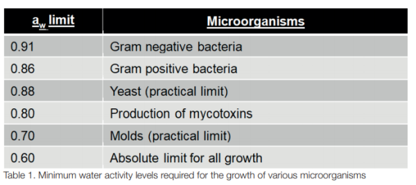 Pharmaceutical Trends: Water Activity Measurement USP 922 - Neutec