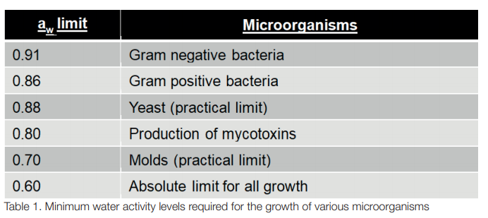 Pharmaceutical Trends: Water Activity Measurement USP 922 - Neutec