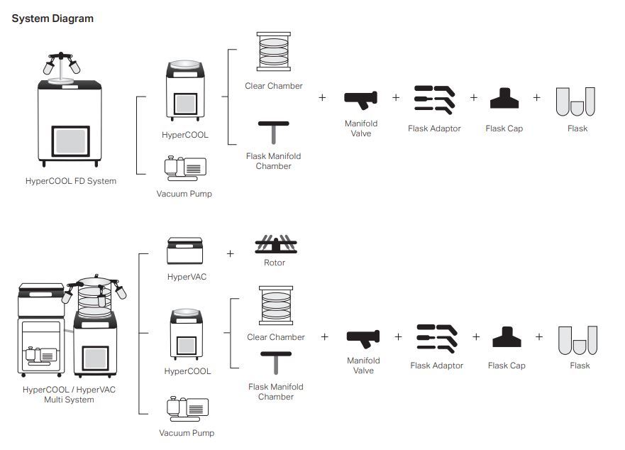 Vacuum centrifugal Concentrators HyperVAC and Freeze dryers HyperCOOL ...